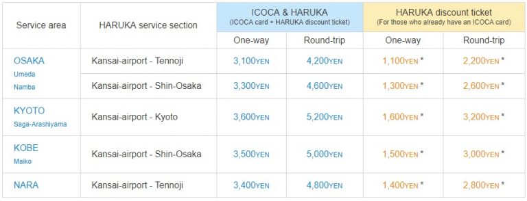 เข้าเมืองสุดประหยัดด้วย ICOCA & HARUKA บัตรเดียวพร้อมเที่ยวคันไซ - Chill Chill Japan
